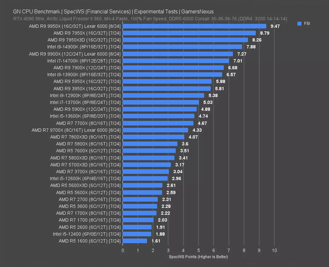 GN Mega Charts: CPU Benchmarks & Comparison | GamersNexus